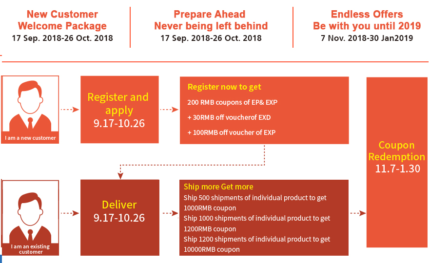 Free Trial Delivery in One Step